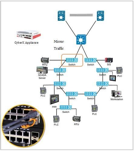 PLC IoT On Various Application Objects Download Scientific Diagram