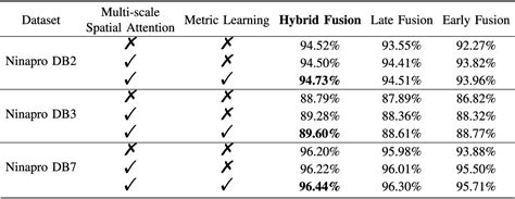 Figure 1 From A Hybrid Multimodal Fusion Framework For Semg Acc Based Hand Gesture Recognition