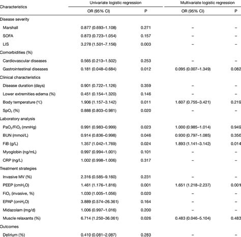 Univariate And Multivariate Logistic Regression Analysis Of Risk