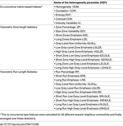 List Of Indices Calculated From Texture Matrices Followed By The Short Download Table