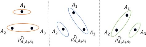 partial transposition of tripartite system each ellipse of the same