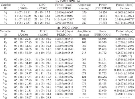 The First Column Shows Variabe Id Of Variables Within Studied Clusters