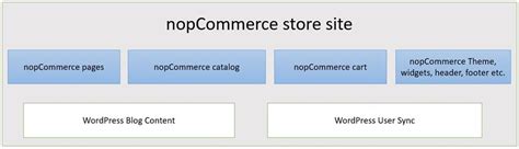 Overview Of Wordpress And Nopcommerce Integration Striving Programmers