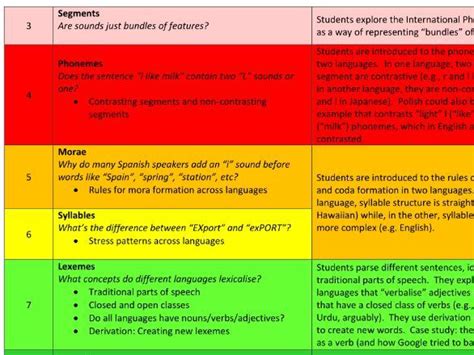 Language Analysis Teaching Resources