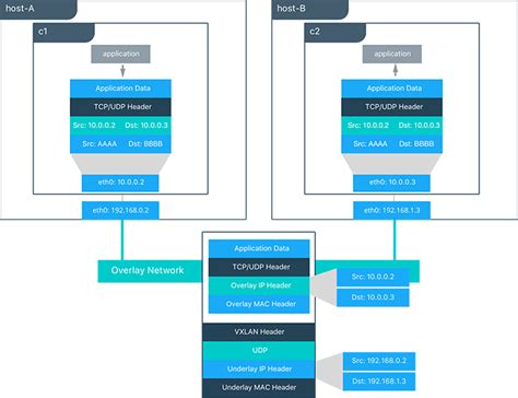 Docker Networking Series Ii Overlay Networks Direct Devops From