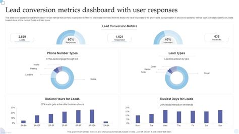 Lead Conversion Metrics Dashboard With User Responses Ppt Sample