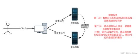 尚硅谷电商毕设项目 Csdn博客