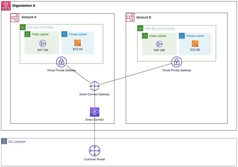 Migrating Accounts Between Aws Organizations From A Network Perspective