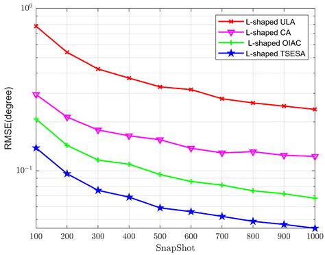 An L Shaped Three Level And Single Common Element Sparse Sensor Array For 2 D Doa Estimation