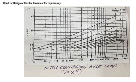 Solved Resent The Horizontal Alignment Plan And Vertical Chegg