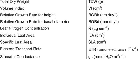 List Of Variables Measured In This Work With Their Abbreviations And