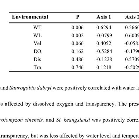 Conditional Effects And Correlations Of Environmental Variables Based