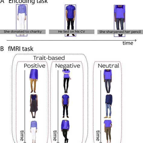 Methods And Procedure For The Fmri Experiment A In The Encoding Task Download Scientific
