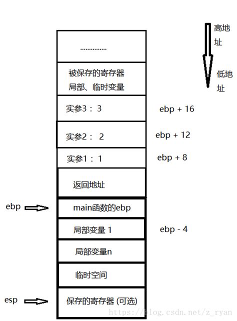 C函数的调用过程原理和栈分析c语言函数调用机制 Csdn博客