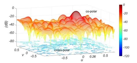 Photograph Of The Dual Banddual Polarized Reflectarray Prototype Download Scientific Diagram