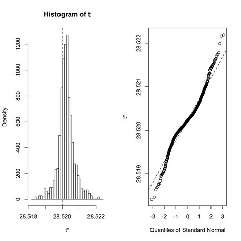Issues With Bootstrap Confidence Intervals R Gives Same Value For Upper And Lower Limits
