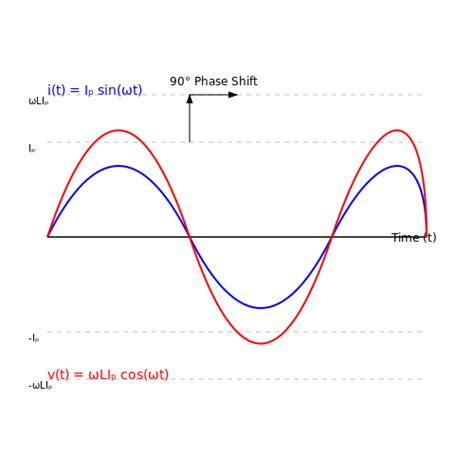 Inductive Reactance Tutorials On Electronics Next Electronics