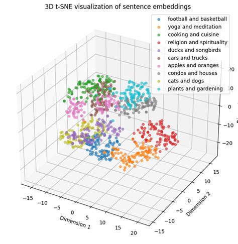 Exploring Different Clustering Techniques For Sentence Embeddings By