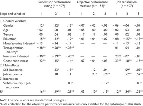 Summary Of Hierarchical Multiple Regression Analyses Download Table
