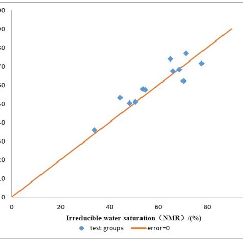 The Comparison Of The Test Samples Result Of NMR And Net Download Scientific Diagram