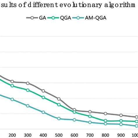 Evolution Result Graph Download Scientific Diagram