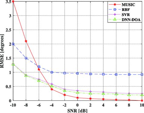 Rmse In Doa Estimation Degrees Of The Proposed Dnn Based Doa