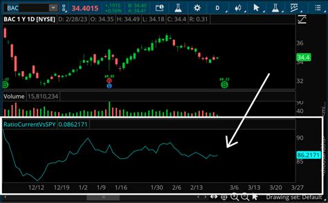 Relative Strength To Sandp Think Or Swim Trade Brigade