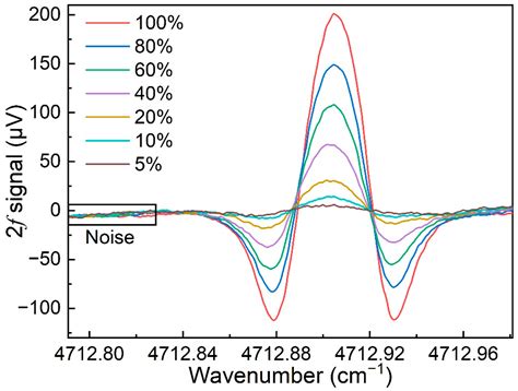 Correction Liang Et Al Highly Sensitive Hydrogen Sensing Based On Tunable Diode Laser