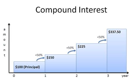 A Visual Guide To Simple Compound And Continuous Interest Rates Betterexplained