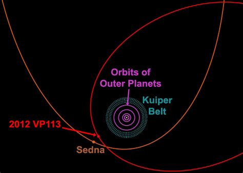 Sedna And Dwarf Planets Orbit