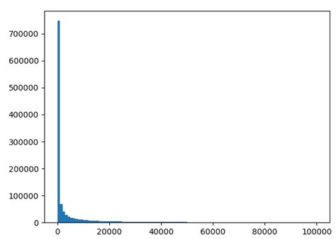 sequences and series what is the limiting distribution of factors of