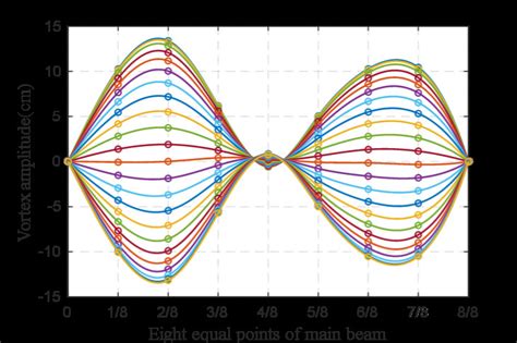 real time dynamic configurations of the main beam experiencing vviv at