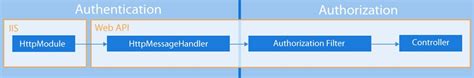 Moving Web Api Authentication To Version 2