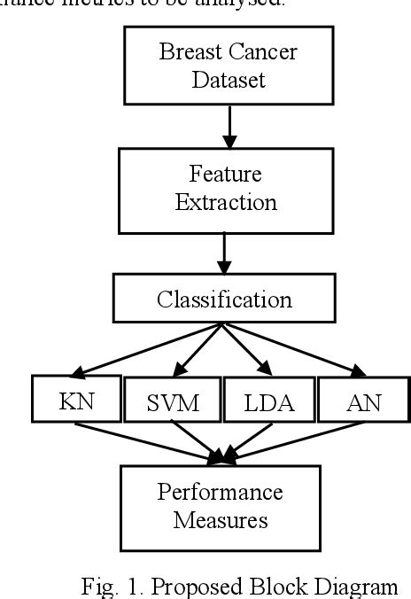 Figure 1 From Breast Cancer Classification Using The Supervised