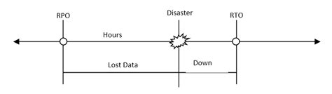 An Overview Of The Process Of SQL Server Backup And Restore