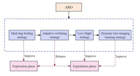 modified artificial rabbits optimization combined with bottlenose