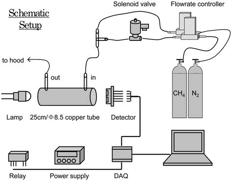 a one ppm ndir methane gas sensor with single frequency filter