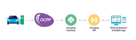Ocpp Protocols Ocpp 1 6 Ocpp 2 0 1 And Ocpp 2 1