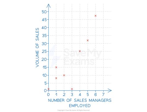 Linear Regression Ib Business Management Revision Notes