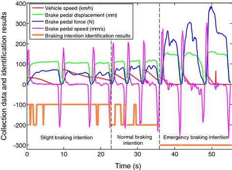 Partial Braking Intention Identification Results Using The Ghmm