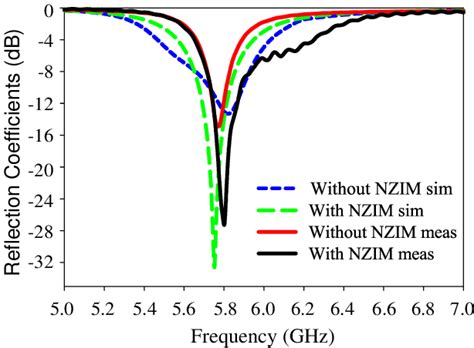 Simulated And Measured Reflection Coefficient Of The Proposed Antenna Download Scientific