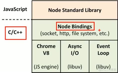 node js qq62b4439b25ec9的技术博客 51cto博客