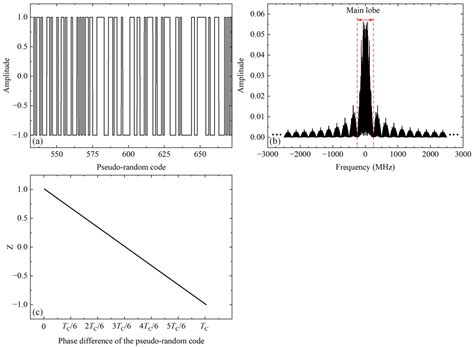 High Accuracy Pseudo Random Code Laser Ranging Method Based On Data