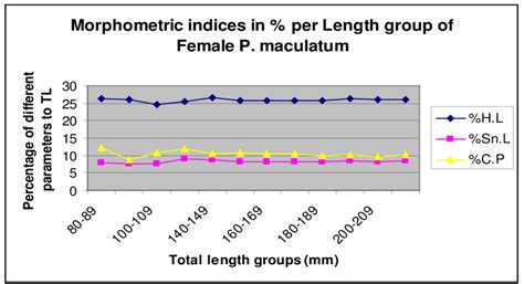 Index Value Of Female P Maculatum For A Head Length B Snout Download Scientific Diagram