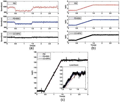 Performance Comparisons With Ramp Load Experiment A Speed Response