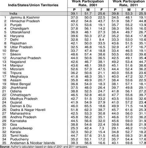 Work Participation Rates By Sex Download Table