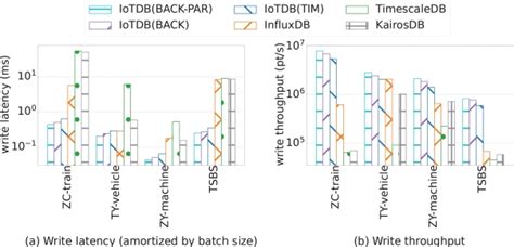 Apache Iotdb A Time Series Database For Large Scale Iot Applications