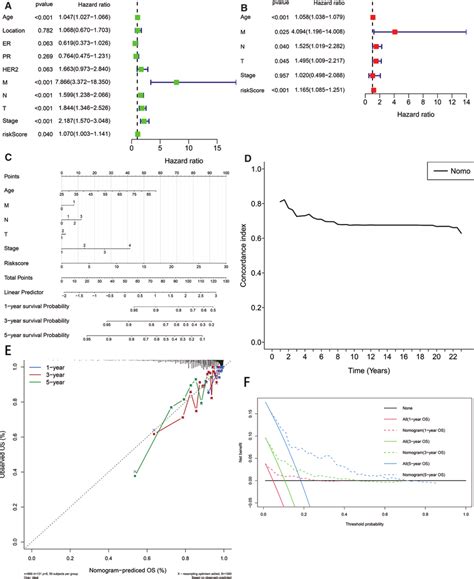 the nomogram model for the prediction of bc prognosis for 1 3