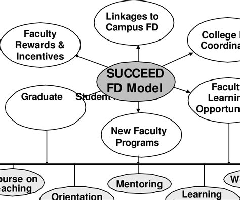 Succeed Faculty Development Model Download Scientific Diagram