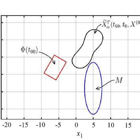 the sets m Φ t i and x Γ α t i t 0 x 0 for α 1 0 8 α